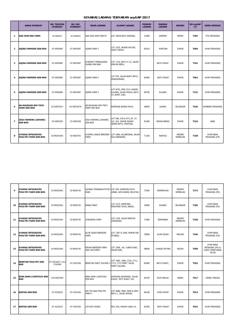 Senarai Keseluruhan MyGAP 2017 | PDF