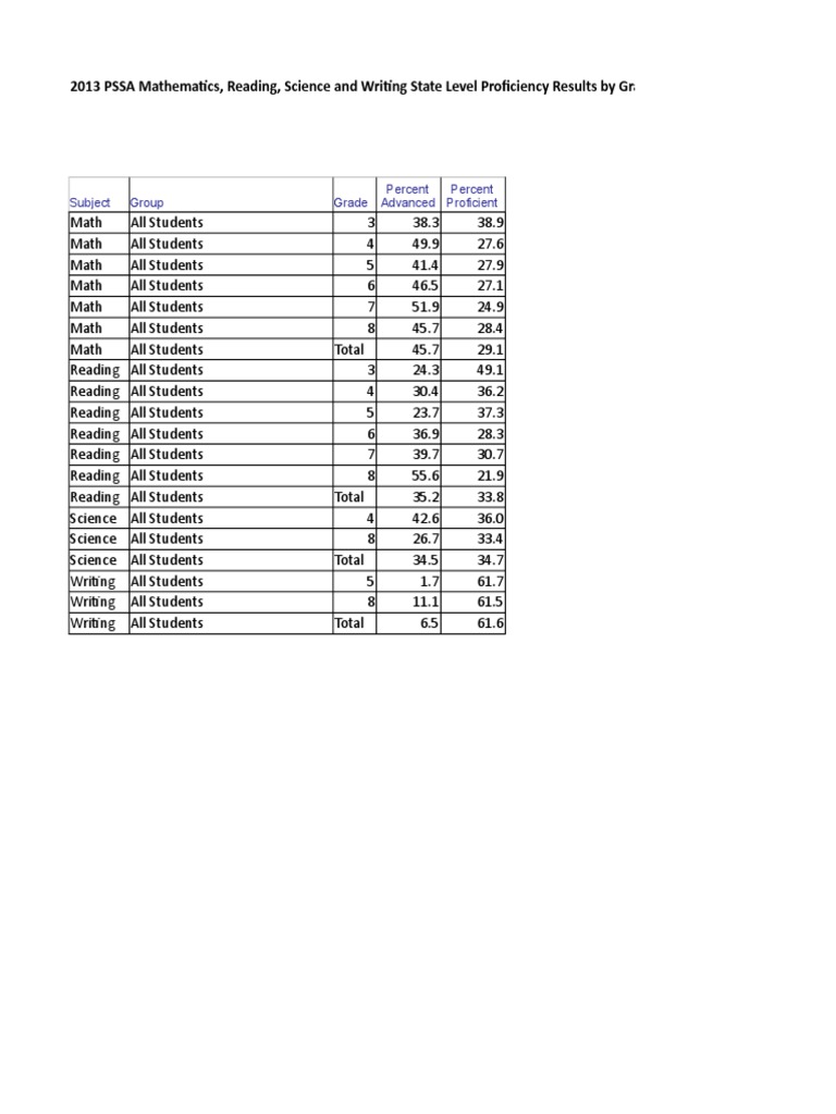 2013 PSSA Grades 3-8 Proficiency Results | PDF