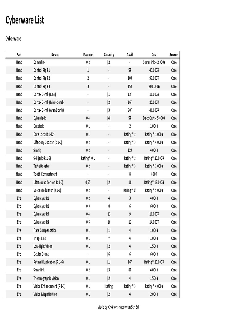 Shadowrun Equipment List 1 | PDF | Sword | Weaponry