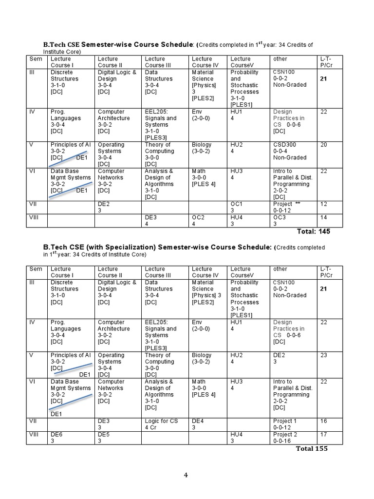 B.Tech!CSE!Semester-wise Course Schedule: !: Total: 145 ! | PDF ...