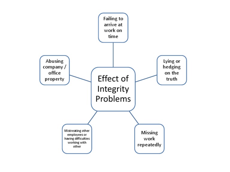 Workplace Integrity Issues and Effects | PDF