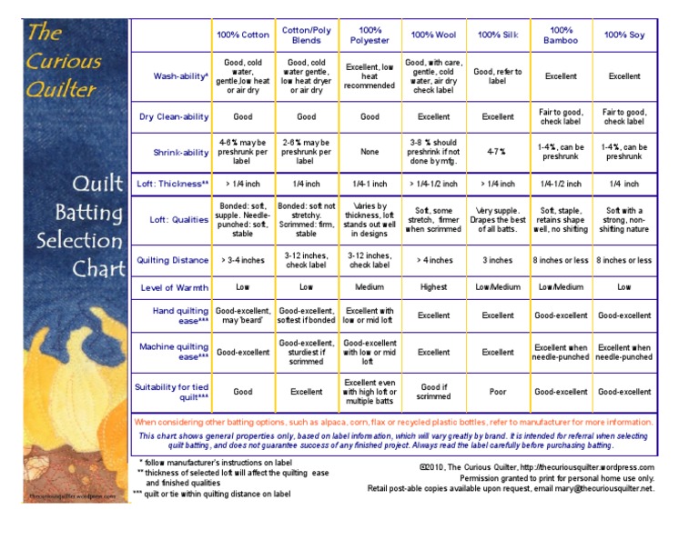 CQ Batting Chart Copyrighted | PDF | Quilting | Textiles