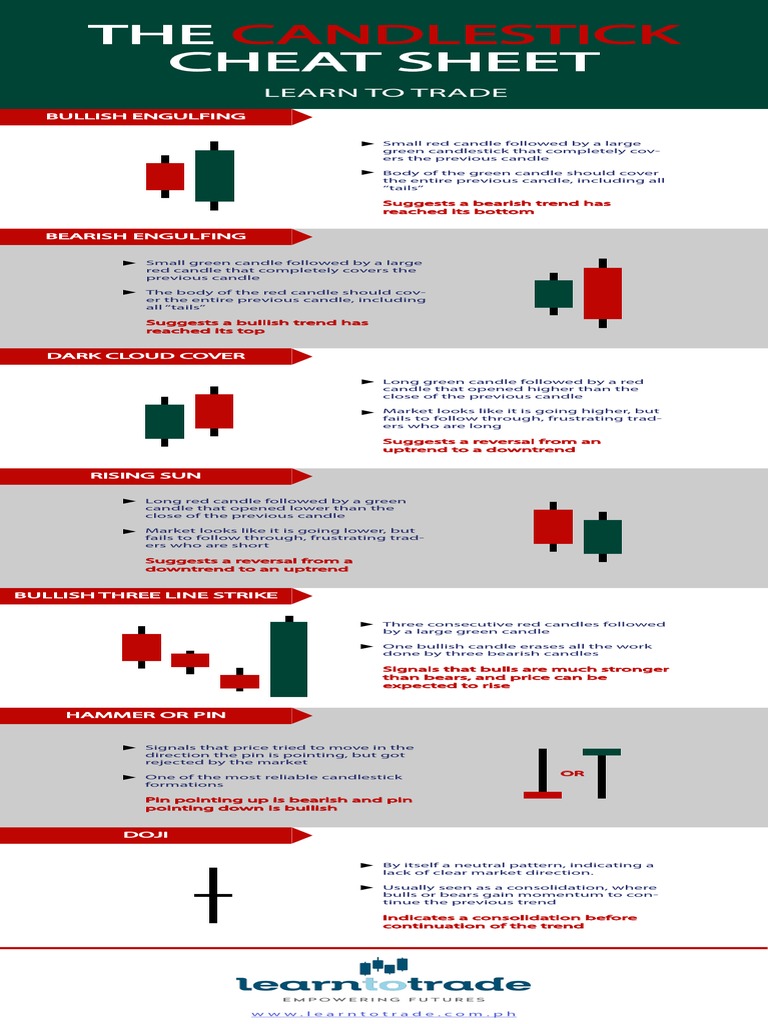 Learn To Trade: THE Cheat Sheet | PDF | Market Trend | Business Economics