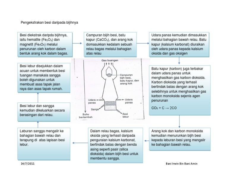 Pengekstrakan Besi Daripada Bijihnya | PDF