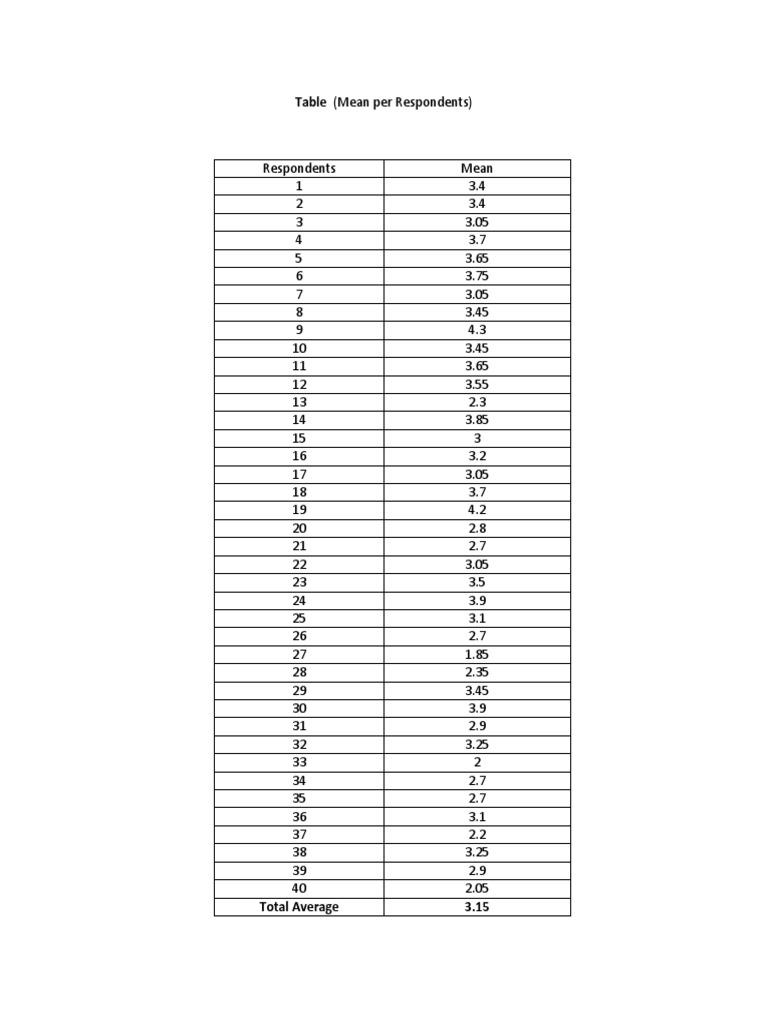 Table (Mean Per Respondents) | PDF | Sports