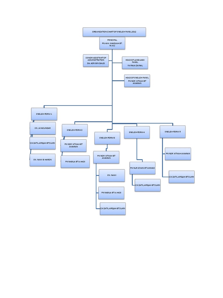 Organization Chart English Panel 2010 | PDF