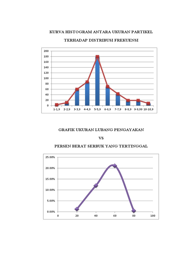 Kurva Histogram Antara Ukuran Partikel | PDF