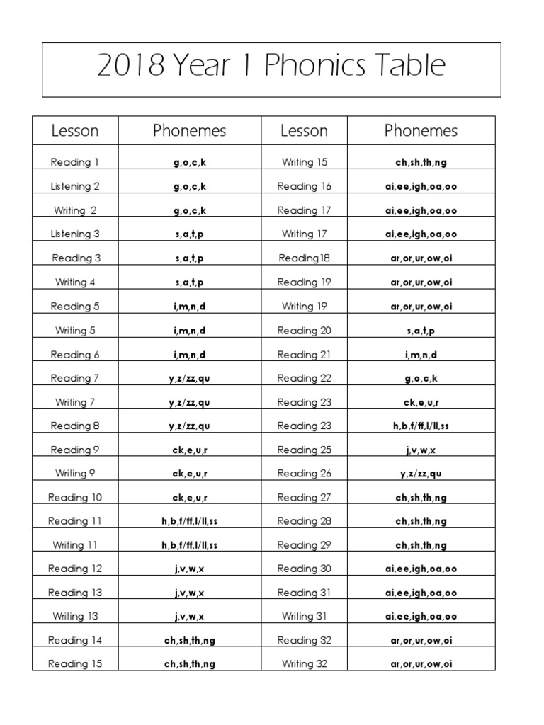 2018 Year 1 Phonics Table: Lesson Phonemes Lesson Phonemes | PDF