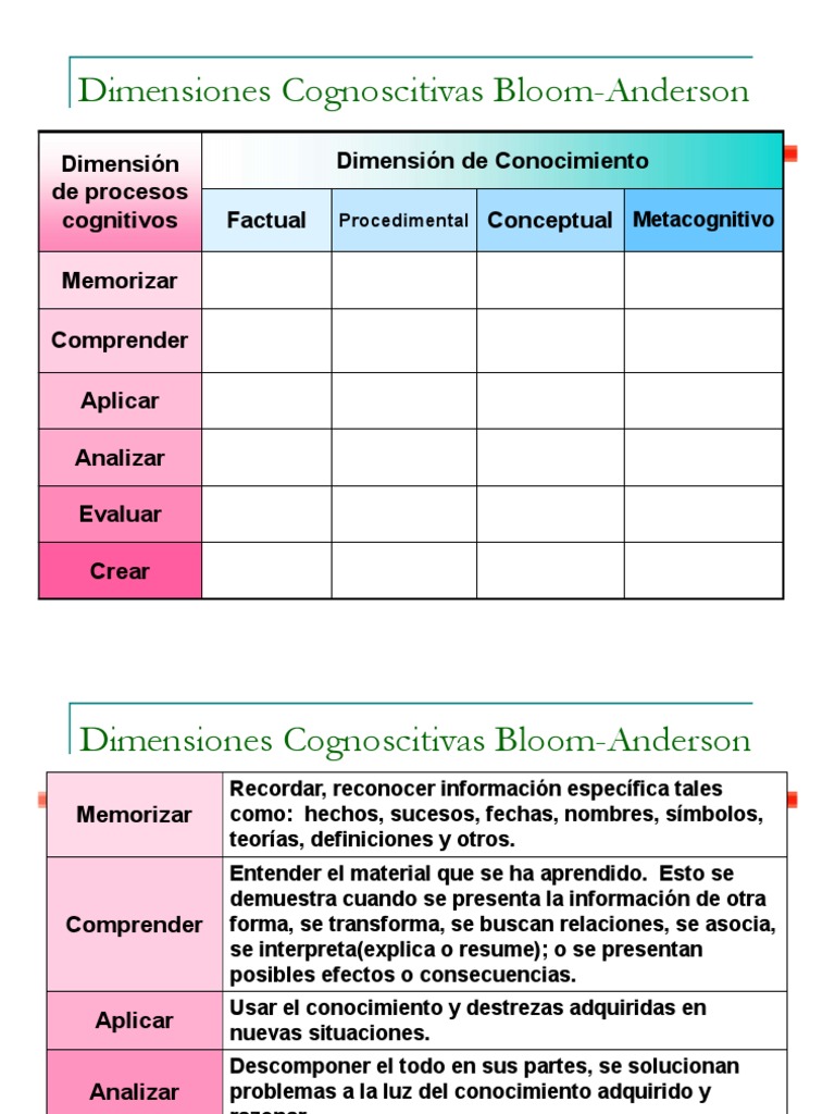 Taxonomía de Anderson Bloom - Parte 2 | PDF | Conocimiento | Teoría