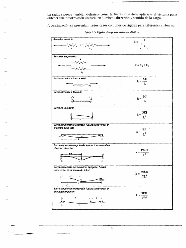 Tablas de Rigidez | Rigidez | Fuerza