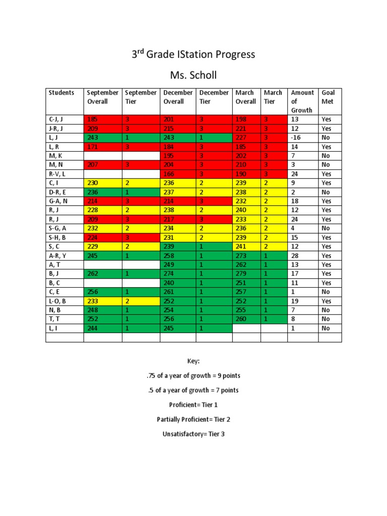 3 Grade Istation Progress Ms. Scholl | PDF