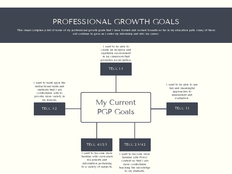 PGP Goals Mind Map | PDF | Sharing | Behavior Modification