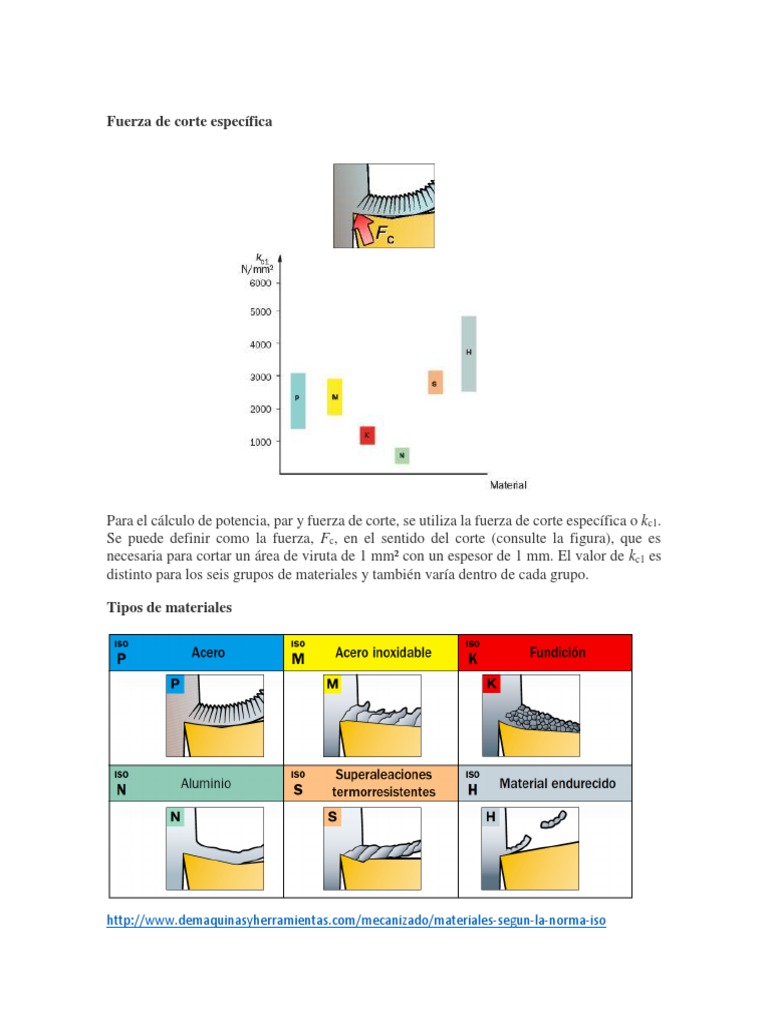 Fuerza de Corte Específica KC