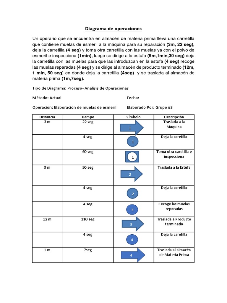 Diagrama de Operaciones... | Industrias | Tecnología
