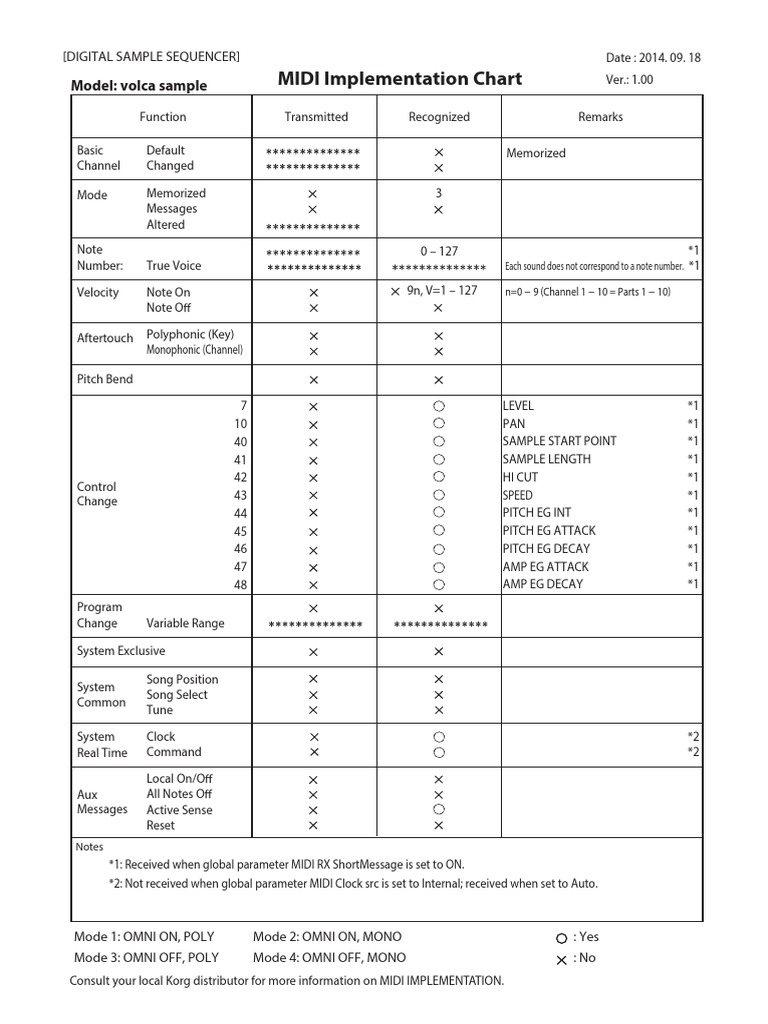 MIDI Implementation Chart: Model: Volca Sample | PDF | Electronic Music | Music Technology