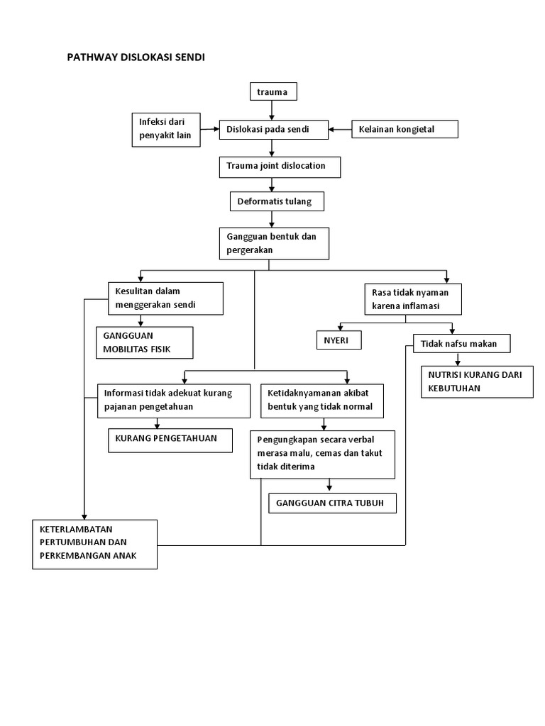 Pathway Dislokasi Sendi | PDF