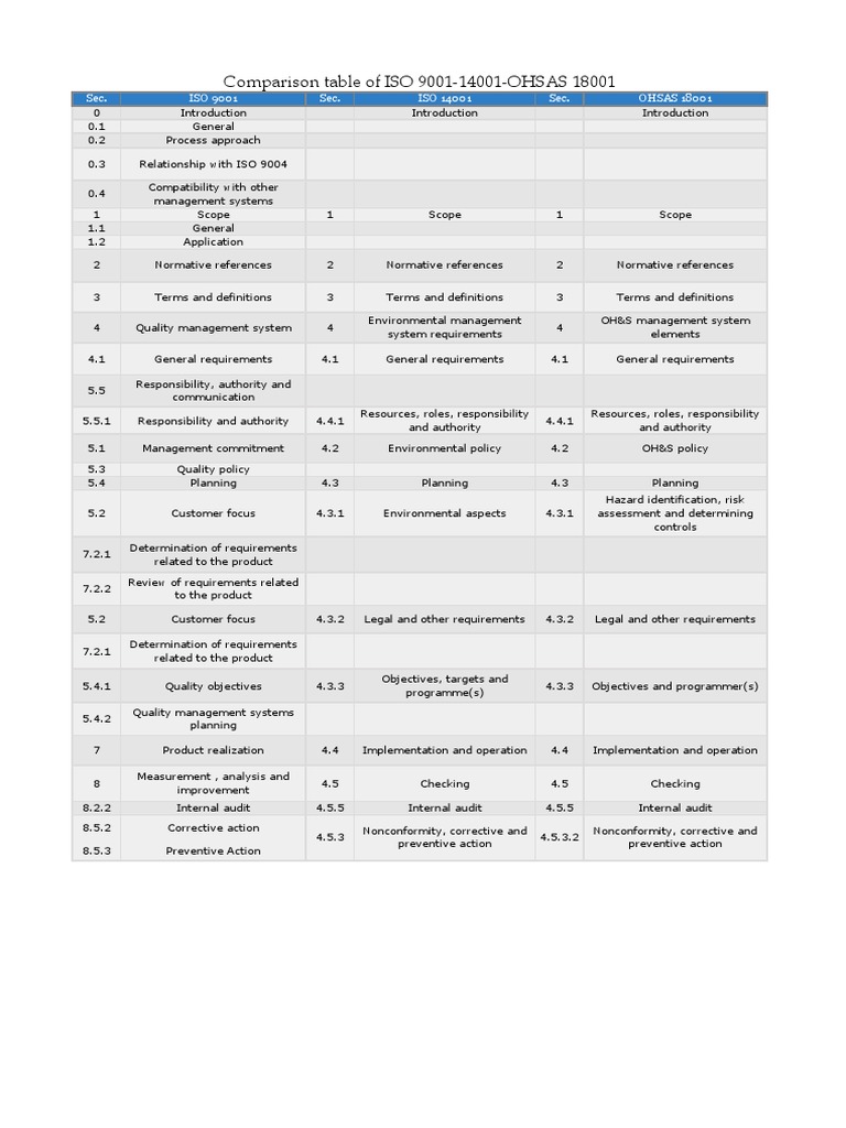 Comparison Table OHS EMS QMS | PDF | Iso 9000 | Internal Audit