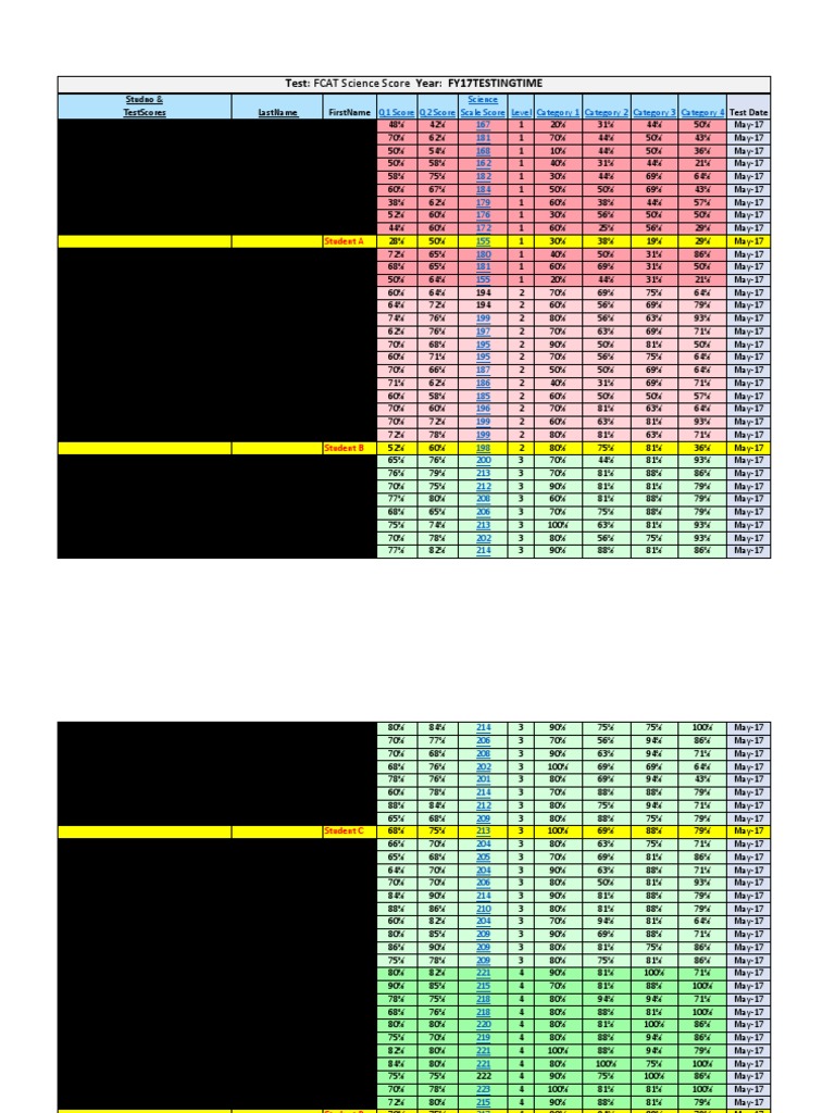 FCAT Science Score Analysis | PDF