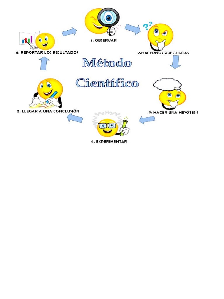 Pasos Del Método Científico - Dibujos | PDF