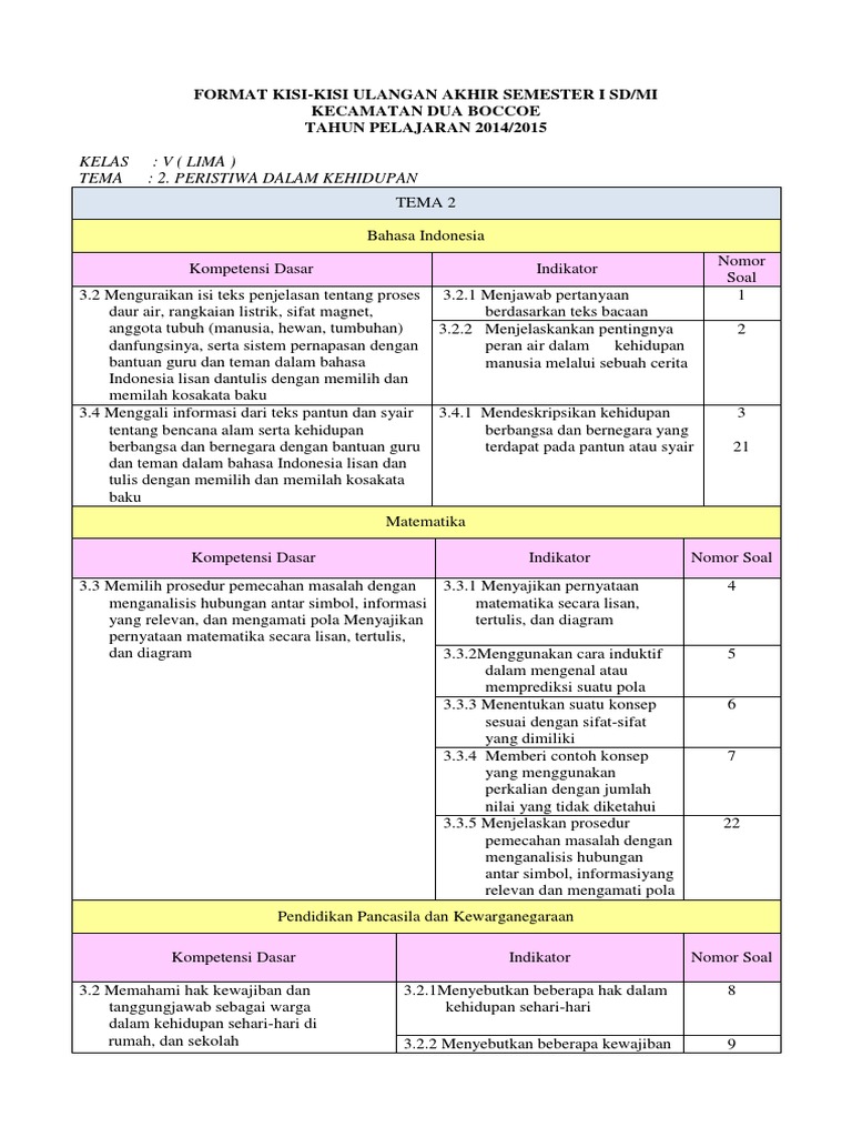 Kisi-Kisi Dan Soal Tema 2 Kls.5 Aisyah | PDF