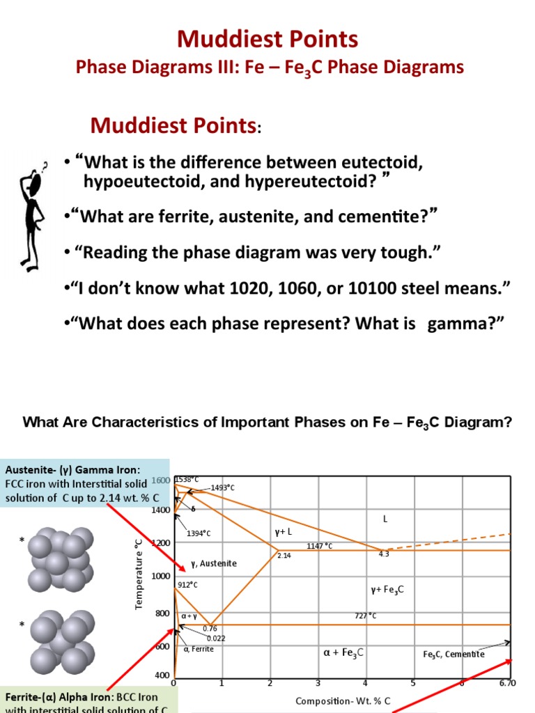 Understanding Key Phases and Their Characteristics on the Fe-Fe3C Phase ...