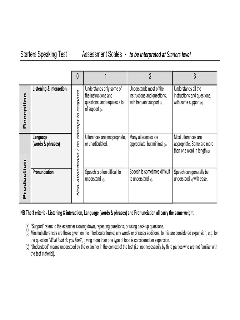 Yle Starters Assessment Scales | PDF | Interpersonal Communication ...