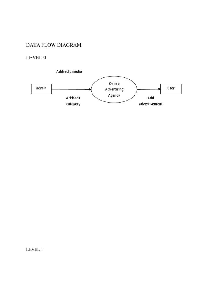 Data Flow Diagram Level 0: Add/edit Media | PDF | Areas Of Computer ...