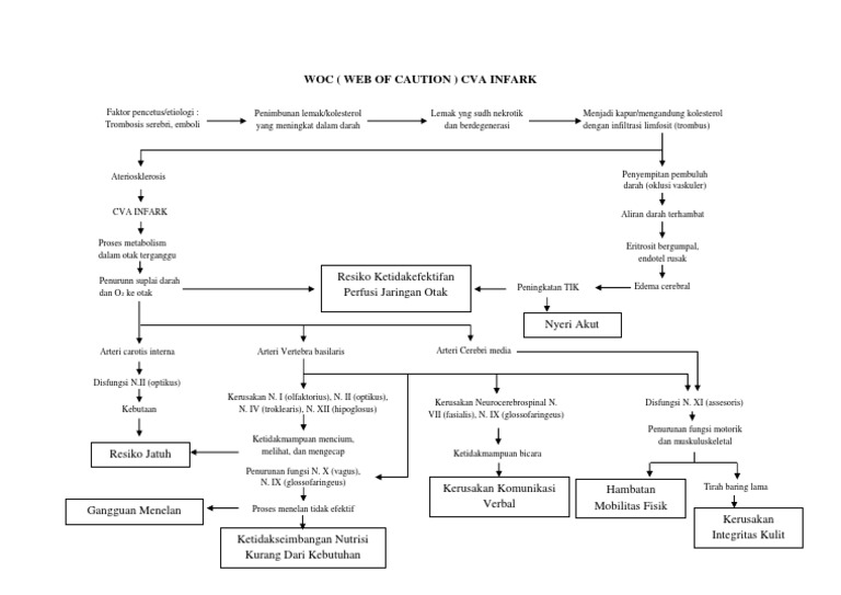 Woc Cva Infark | PDF