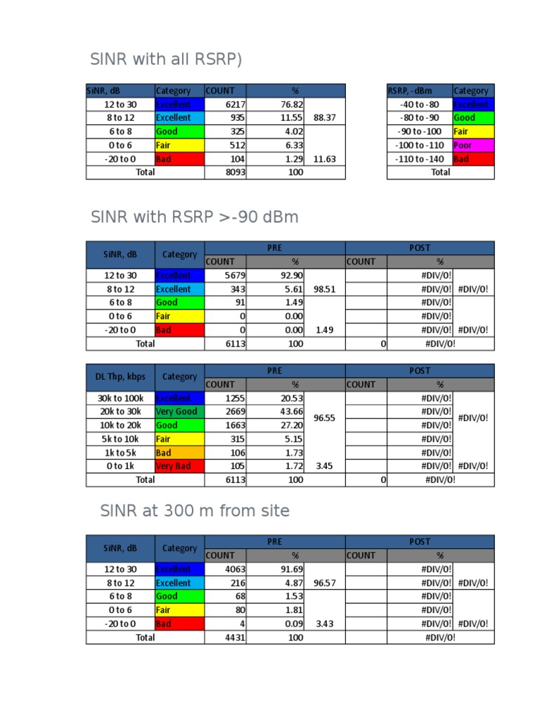 SINR With All RSRP) | Download Free PDF | Units Of Measurement ...