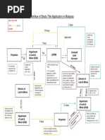 Flow-Chart of Strata Title Application | PDF