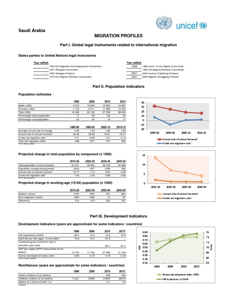 Saudiarabia Migration Profiles | PDF | Refugee | United Nations High ...