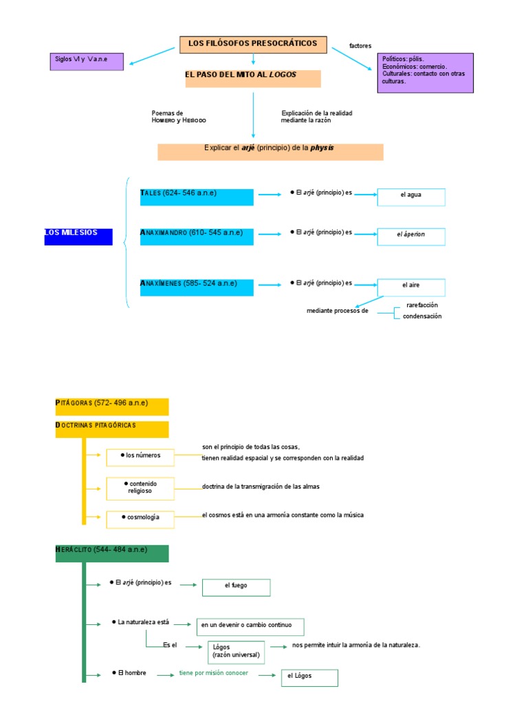 Mapa Conceptual de Filósofos Presocráticos | PDF | Filosofía griega ...