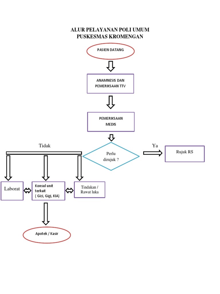 Alur Pelayanan Poli Umum Dan Sop | PDF | Kesehatan Holistik | Sains & Matematika