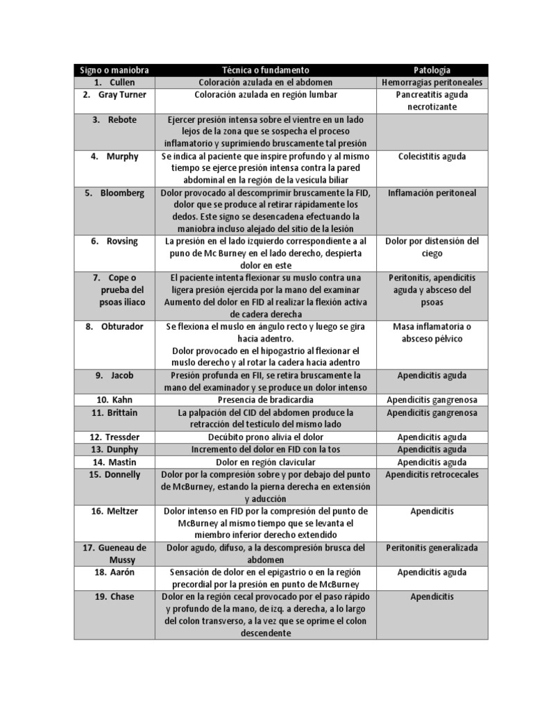 Signos de Exploración Abdominal | PDF | Abdomen | Gastroenterología