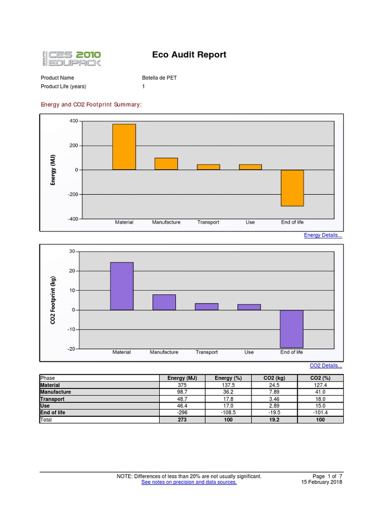 Eco Audit Report: Energy and CO2 Footprint Summary | PDF | Recycling ...