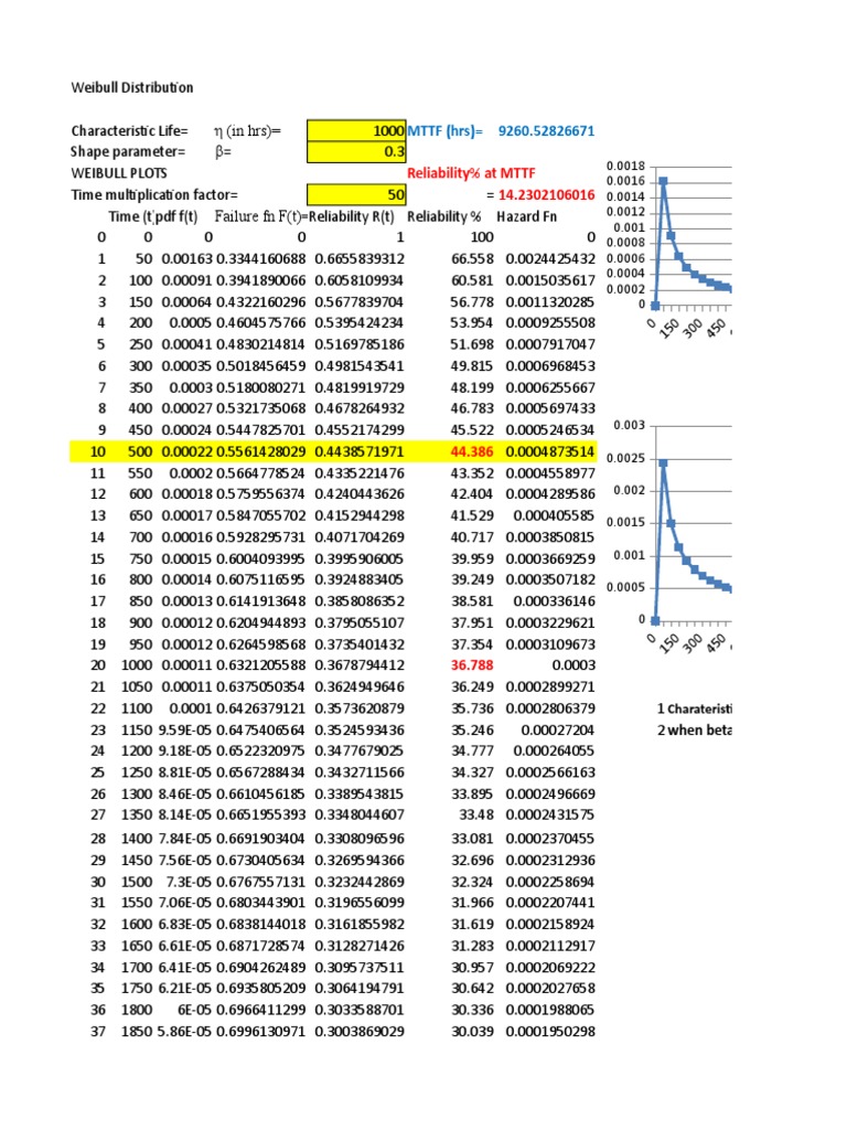Weibull Distribution Illustration in Excel | PDF | Reliability ...