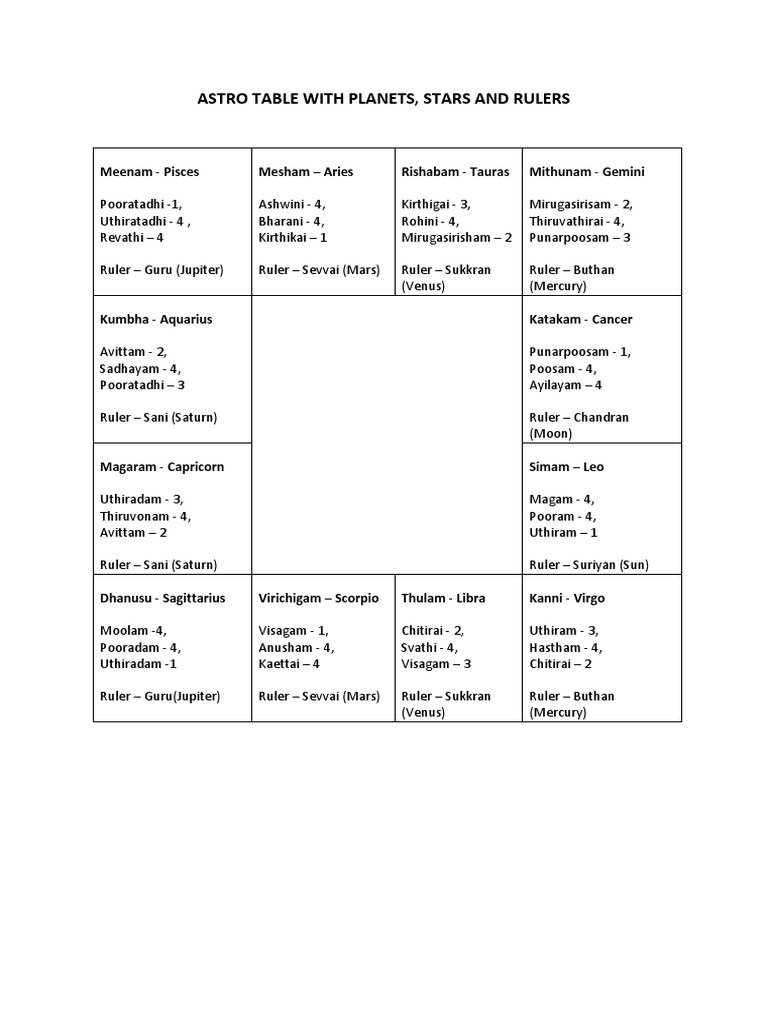Astro Table With Planets, Stars and Rulers: Meenam - Pisces Mesham ...