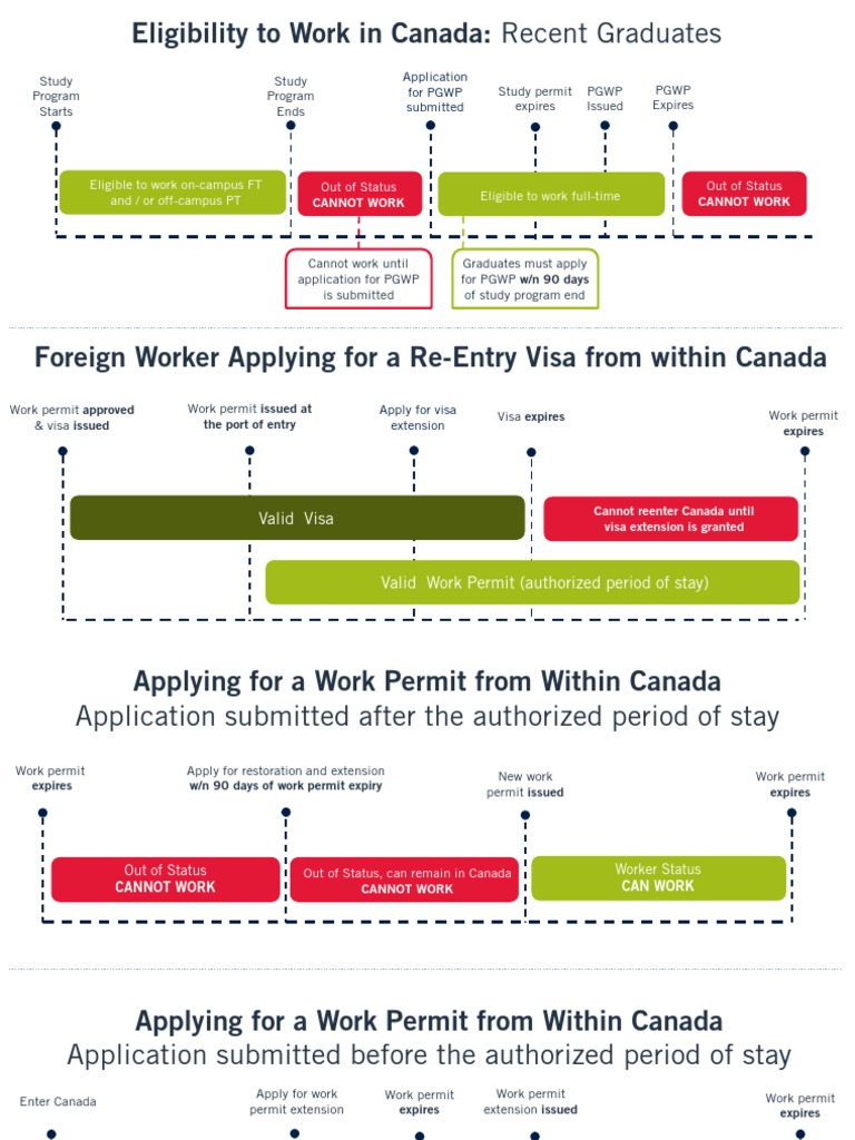 Immigration Flowcarts Students and Workers | Travel Visa ...