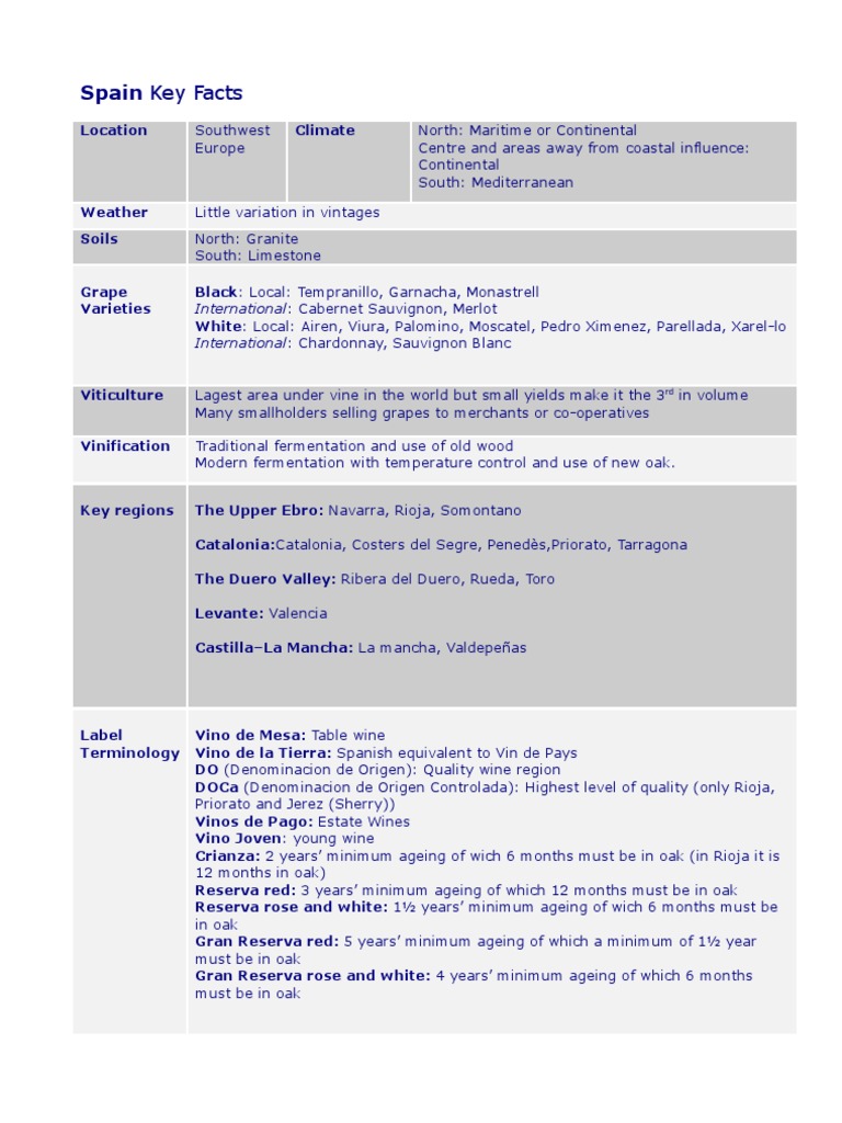 Spain Key Fact Poster | PDF