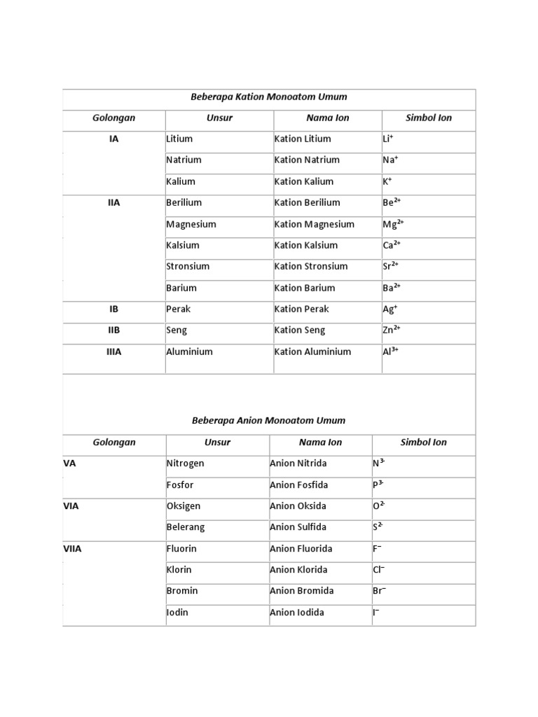 Daftar Ion Monoatom dan Poliatom | PDF