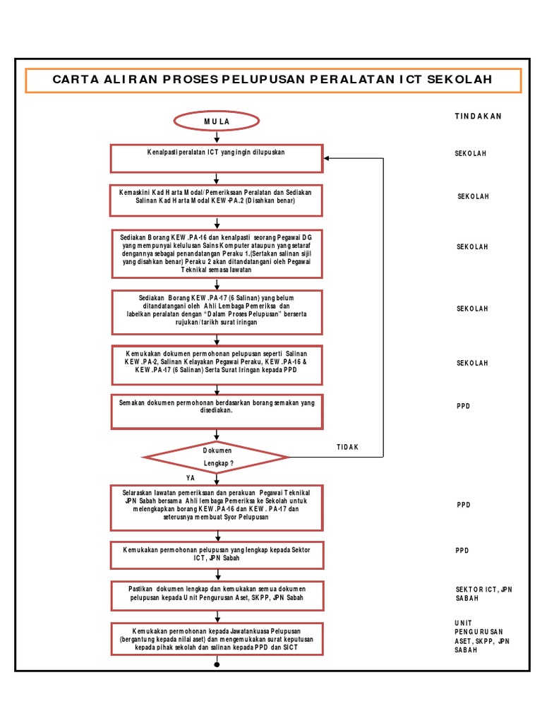 Proses Pelupusan Aset ICT Sekolah | PDF