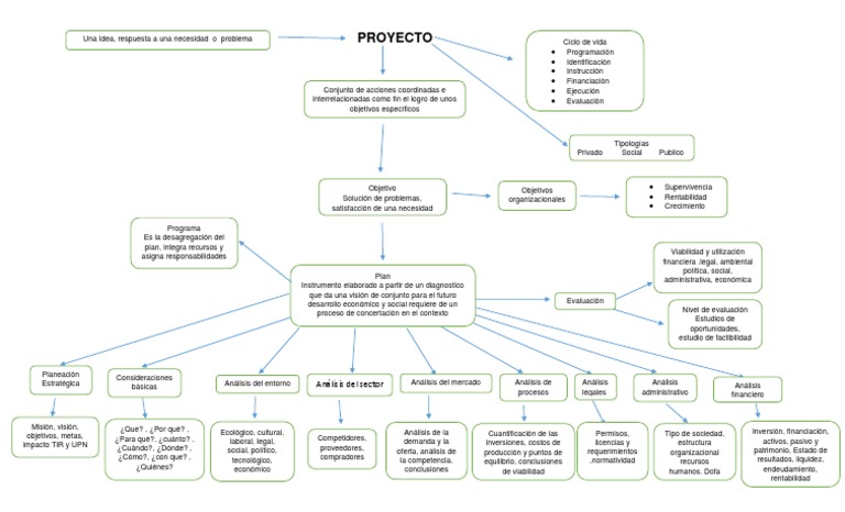 Mapa Conceptual Proyecto | PDF | Planificación | Economias