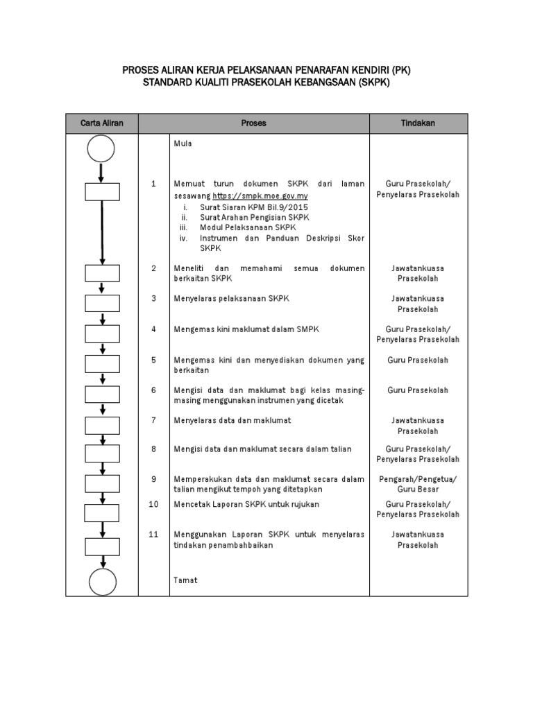 04 - Proses Aliran Kerja PK-SKPK | PDF