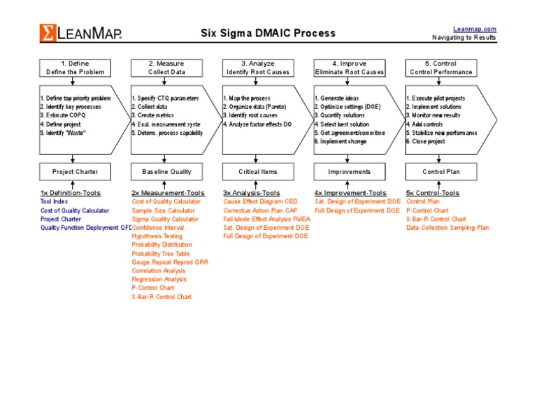 Leanmap FREE Six Sigma DMAIC Process | PDF | Experiment | Standard Deviation