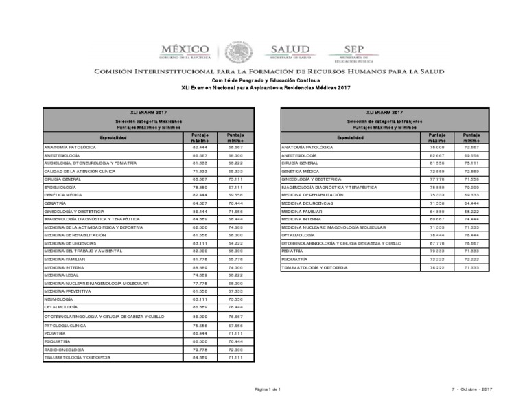 PUNTAJES MAXIMO Y MINIMO 2017 ENARM 2017.pdf | Web móvil | Navegador web