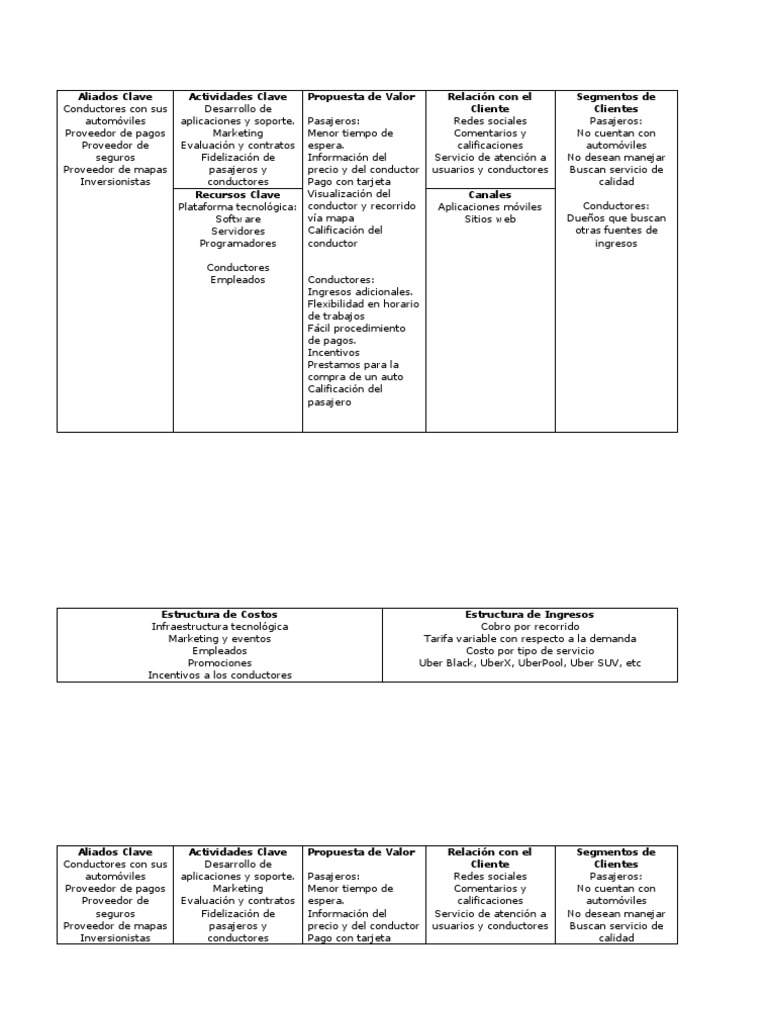 Modelo de Negocio Canvas de Uber | PDF | Uber (Empresa) | Marketing