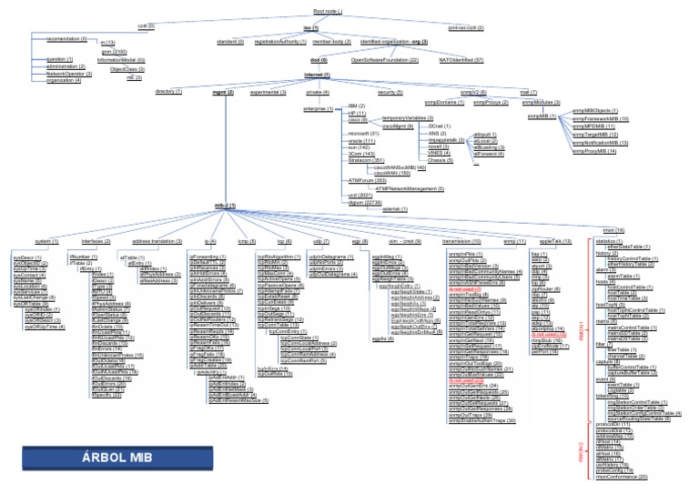 Arbol MIB PDF | PDF | Computer Standards | Network Protocols