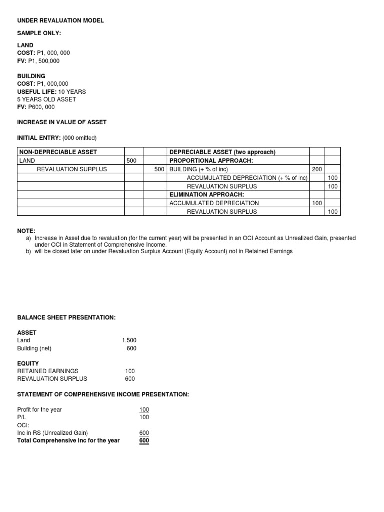 Revaluation Model Illustration | Balance Sheet | Accounting
