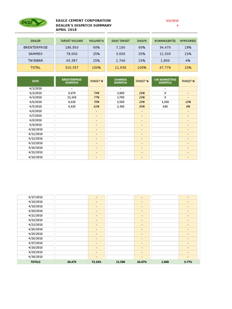 Eagle Cement Corporation Dealer'S Dispatch Summary APRIL 2018 | PDF