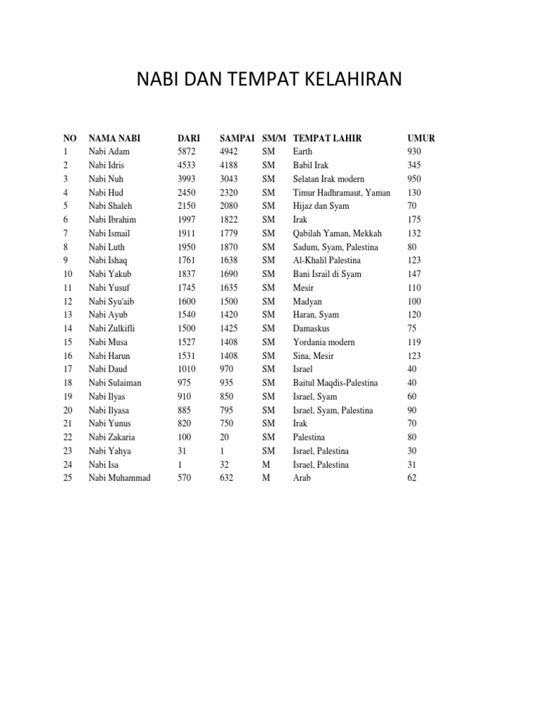 Nabi Dan Tempat Kelahiran | PDF